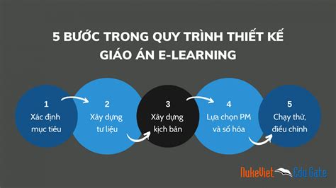 5 bước trong quy trình thiết kế giáo án e learning
