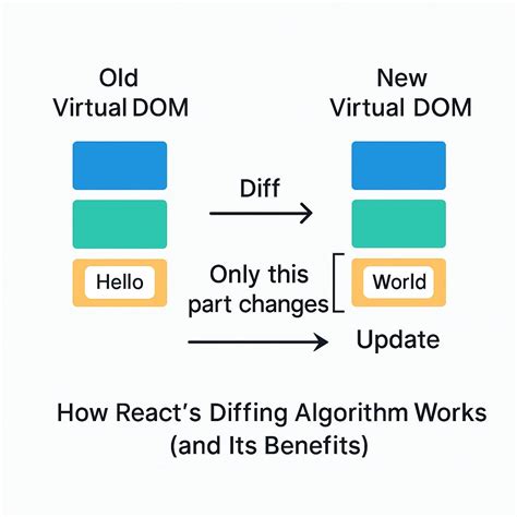 Reactjs Diffingalgorithm Frontend React Reacthooks Hooks Amit K