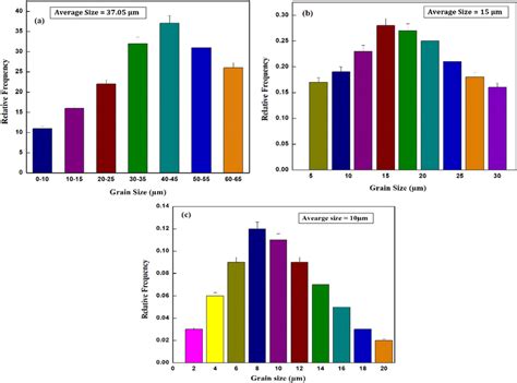 Particle Size Distribution Of A Ti64 Alloy B Amorphous Silica Sio2