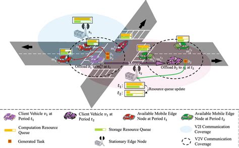 System Architecture And Multi Period Offloading Scenario Download