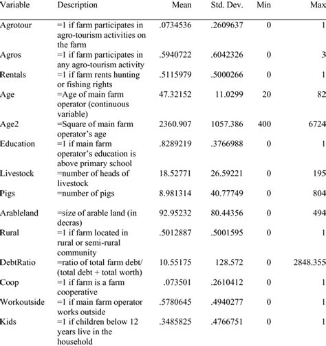 Description And Summary Statistics Of Explanatory Variables Download