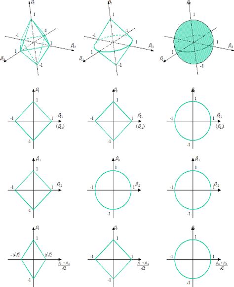 Figure 1 From Model Selection And Estimation In Regression With Grouped Variables 4 Ming Yuan