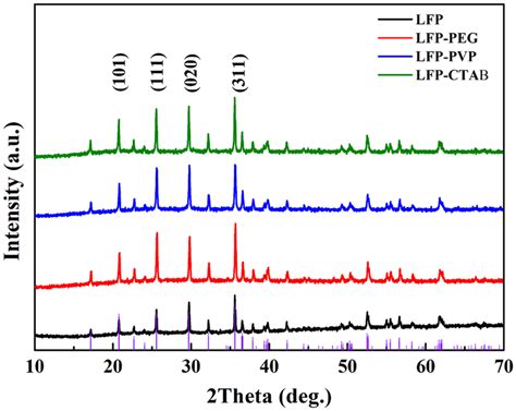 Xrd Patterns Of The Sample Synthesized Without And With The Assistance