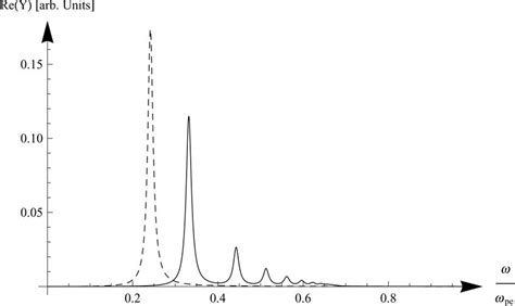 Spectra Of The Impedance Probe Dashed And Multipole Resonance Probe Download Scientific