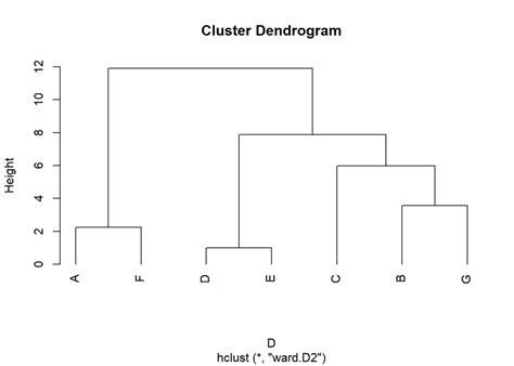 stats 聚类分析之系统聚类法 csdn博客