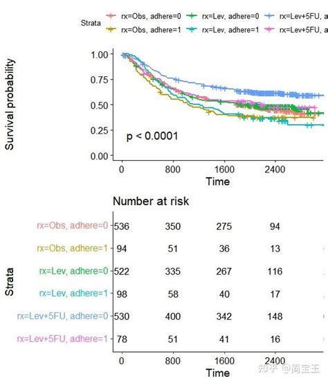 肿瘤生信科研：用 Survival Survminer 包画生存曲线 知乎