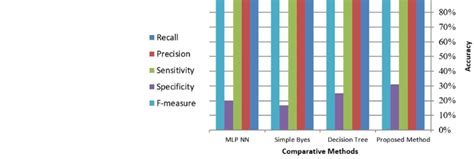 Comparison Of Predicting Stroke Complication Download Scientific Diagram