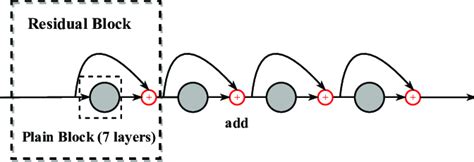 a resnet with four residual blocks download scientific diagram
