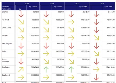 How To Format Indicators In Ssrs