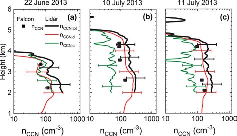 Lidar Derived Ccn Number Concentrations At 02 Supersaturation Black Download Scientific