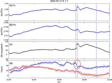 The Time Variations Of Geomagnetic H Component Over Jicamarca And