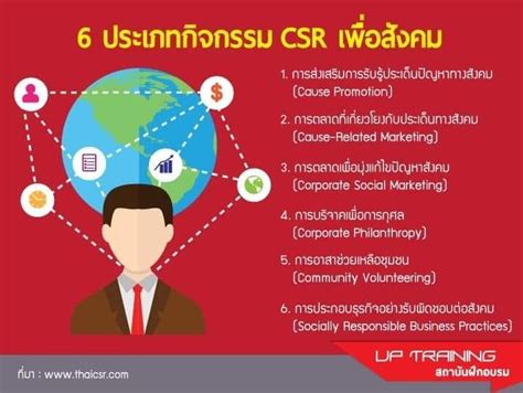 Csr คือ อะไร “corporate Social เจษฎากร พรหมเทศน์ Facebook
