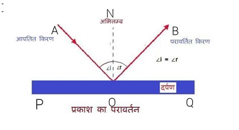 प्रकाश का परावर्तन और नियम Laws Of Reflection Of Light In Hindi