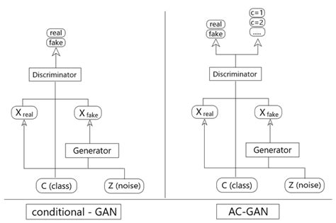 Understanding Auxiliary Classifier Gan Geeksforgeeks