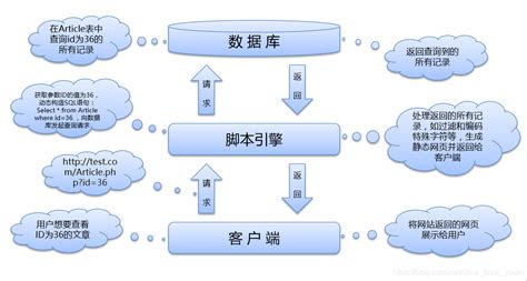 Sql注入的原理、过程及如何防范java项目sql注入扫描原理 Csdn博客