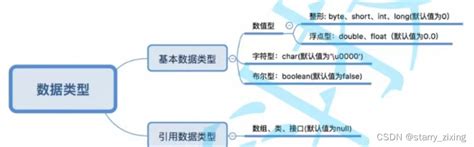 java数据类型与变量（易错细节） csdn博客