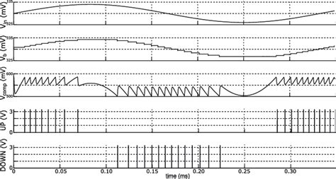 Sample Waveforms Of V In V B And V Comp Alongside Output Signals Download Scientific Diagram