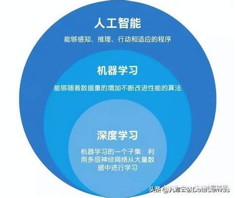 什么是人工智能 深度学习？深度学习是如何应用的？ 知乎