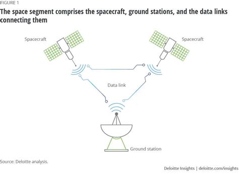 Deloitte Information At The Edge A Space Architecture
