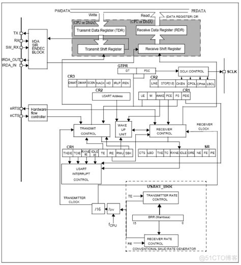 Stm32 学习8 Usart串口通讯与printf重定向51cto博客stm32的printf重定向 Stm32 学习8 Usart串口通讯与printf重定向51cto博客stm32的printf重定向