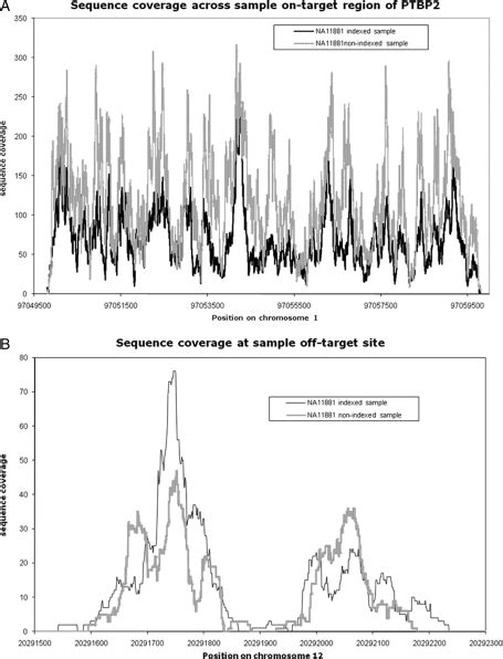 Sequence Coverage Across On Target And Off Target Regions Sequence Download Scientific Diagram