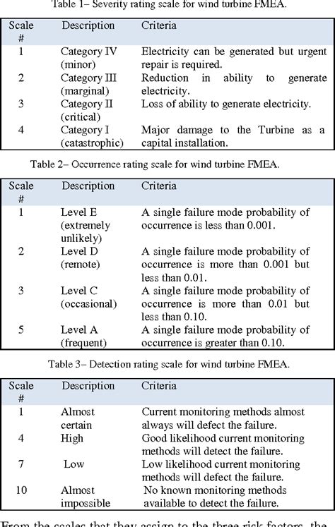 Table 1 From A Fuzzy Fmea Risk Assessment Approach For Offshore Wind Turbines Semantic Scholar
