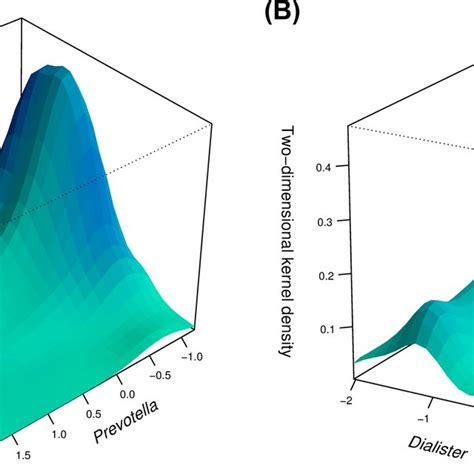 Two Dimensional Kernel Density 2d Kde Estimates The Abundance Of Download Scientific Diagram