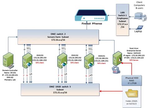 Connect Esxi To Nfs Storage Part Iii Configure Nfs Client Network Pioneers