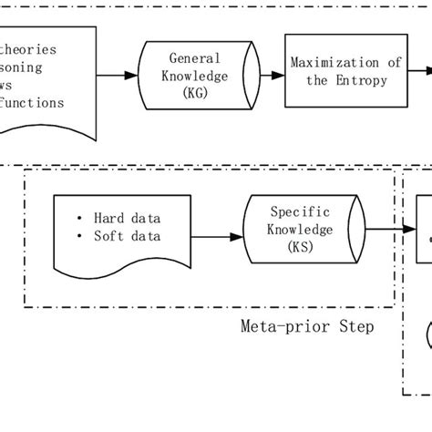 Flowchart Of The Bayesian Maximum Entropy Bme Framework Pdf Stands Download Scientific