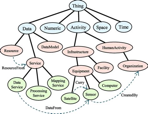 Hierarchical Geo Ontology Based On Sweet Ontology Download Scientific Diagram