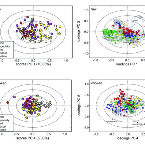 Metabolite Variation Among Potato Market Classes Pca Analysis For Download Scientific