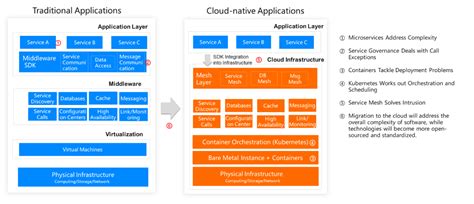 Drawing Architecture Diagram Of Cloud Native Applications Images