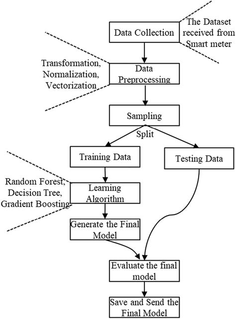 The Attack And Anomaly Detection Framework In Advanced Metering