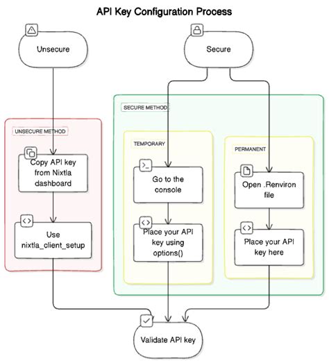Setting Up Your API Key Nixtlar