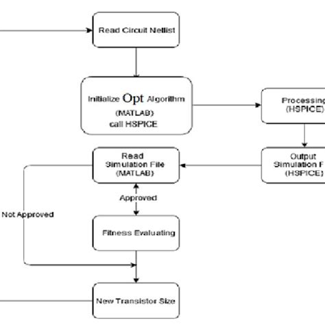 Flowchart Of The Automatic Full Adder Circuit Design And Optimization