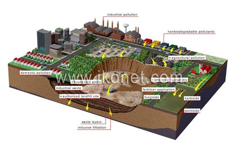 Earth Environment Land Pollution Image Visual Dictionary