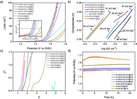 Linear Sweep Voltammetry Lsv Curves For Oer Measured At A Scan Rate