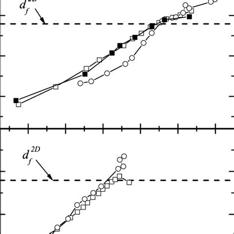 Fractal Dimension Of The Largest Cluster D F As A Function Of The