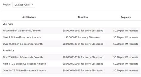 A Simple Guide To Aws Lambda Pricing And Cost Management