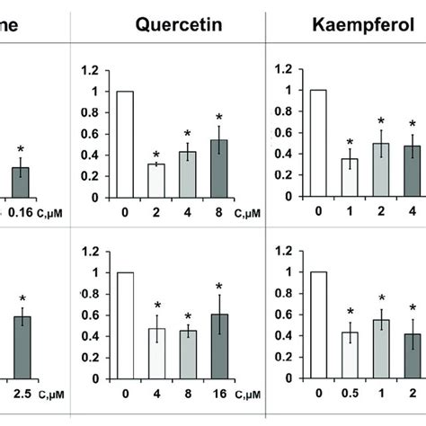 Effects Of Psms On C Myc Expression Determined By Rt Pcr In Cancer