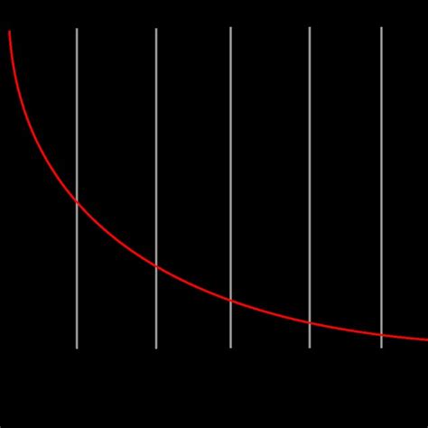 The Forgetting Curve As Described By Ebbinghaus In The 19th Century