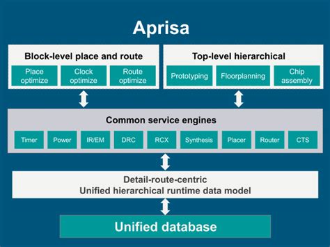 How Place And Route With Intrinsic Intelligence Solves Advanced Node Challenges Aprisa