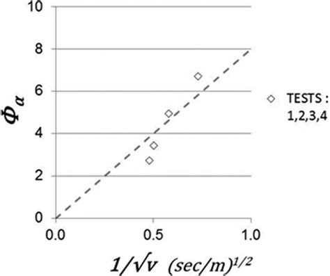 Trend Of The Asymptotic Aspect Ratio U A With The Impact Velocity