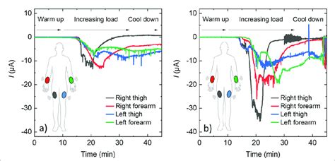 Real Time Non Invasive Monitoring Of Lactate In Sweat Induced By