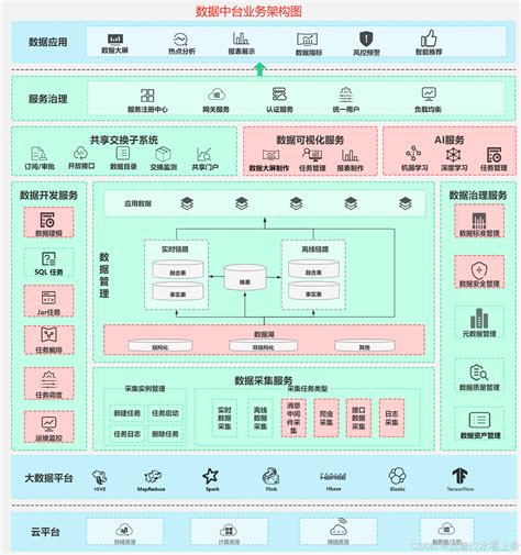 数据中台业务架构图