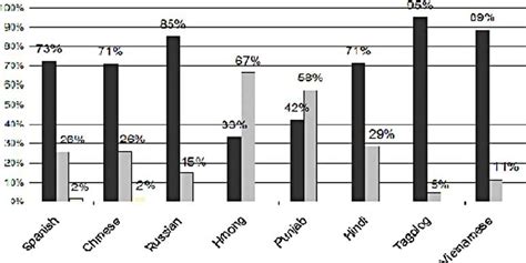 Staff Interpreter Competency Assessment By Language And Qualification Download Scientific Diagram