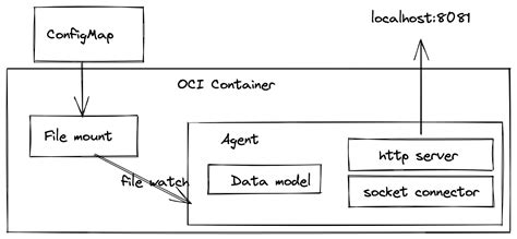 Proposal Design Cloud Native Pattern Issue Open Feature Ofep GitHub