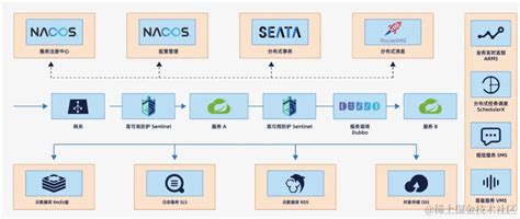 微服务】在java体系中springcloud和springcloud Alibaba各通过哪些具体组件来实现微服务架构呢？ 掘金