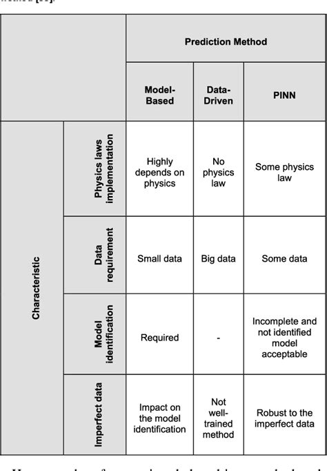 Table 1 From A Physics Informed Machine Learning Approach For