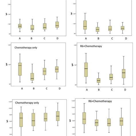 The Median Levels Of Serum Ig Levels Among 3 Groups In Different Time